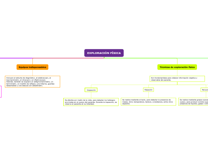 EXPLORACIÓN FÍSICA - Mind Map
